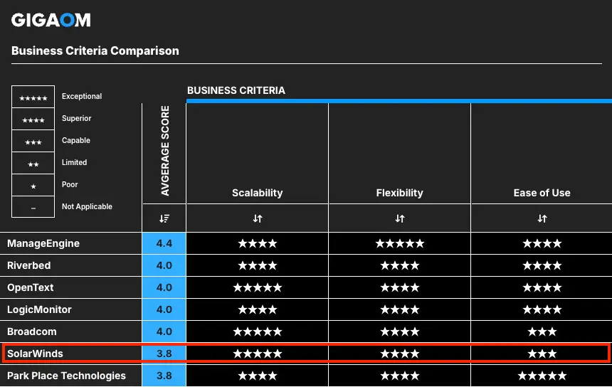 GigaOm Radar for Network Observability 2025: SolarWinds